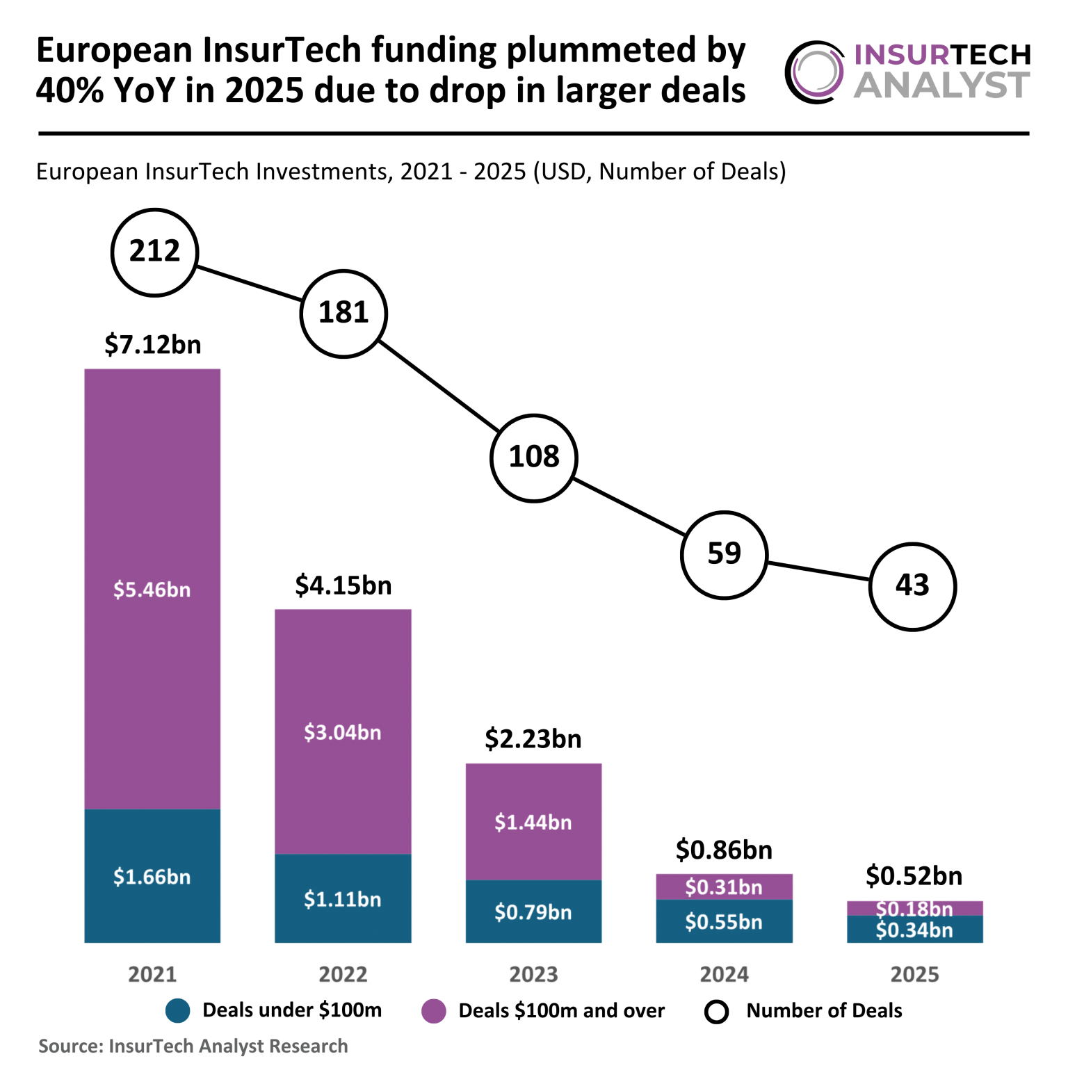 InsurTech funding reaches $420m in January as US firms secure mega deals